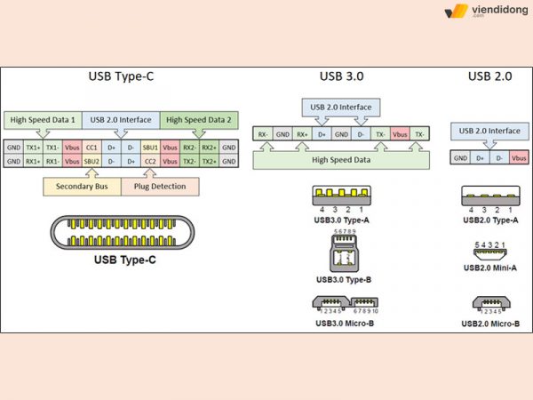 USB Type-C là gì? Cấu tạo và ưu, nhược điểm của cổng kết nối